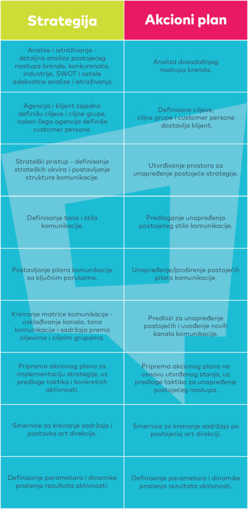 Strategija vs akcioni plan - Homepage